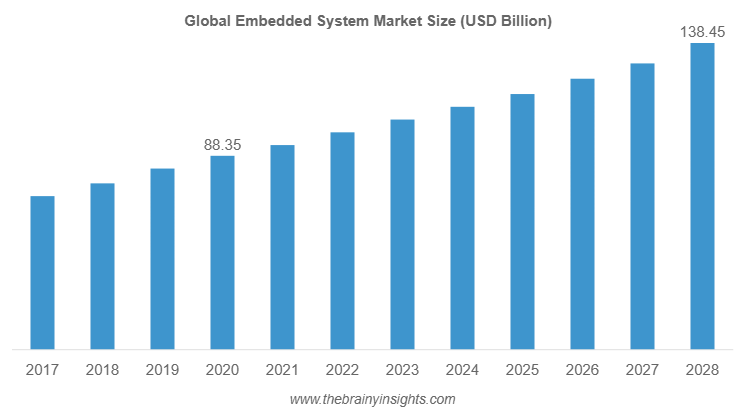 Driving Intelligence: Trends and Growth in the Global Embedded System ...