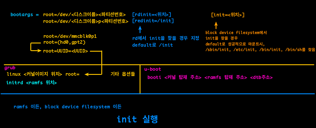 초기 사용자 공간 rootfs, BusyBox, init