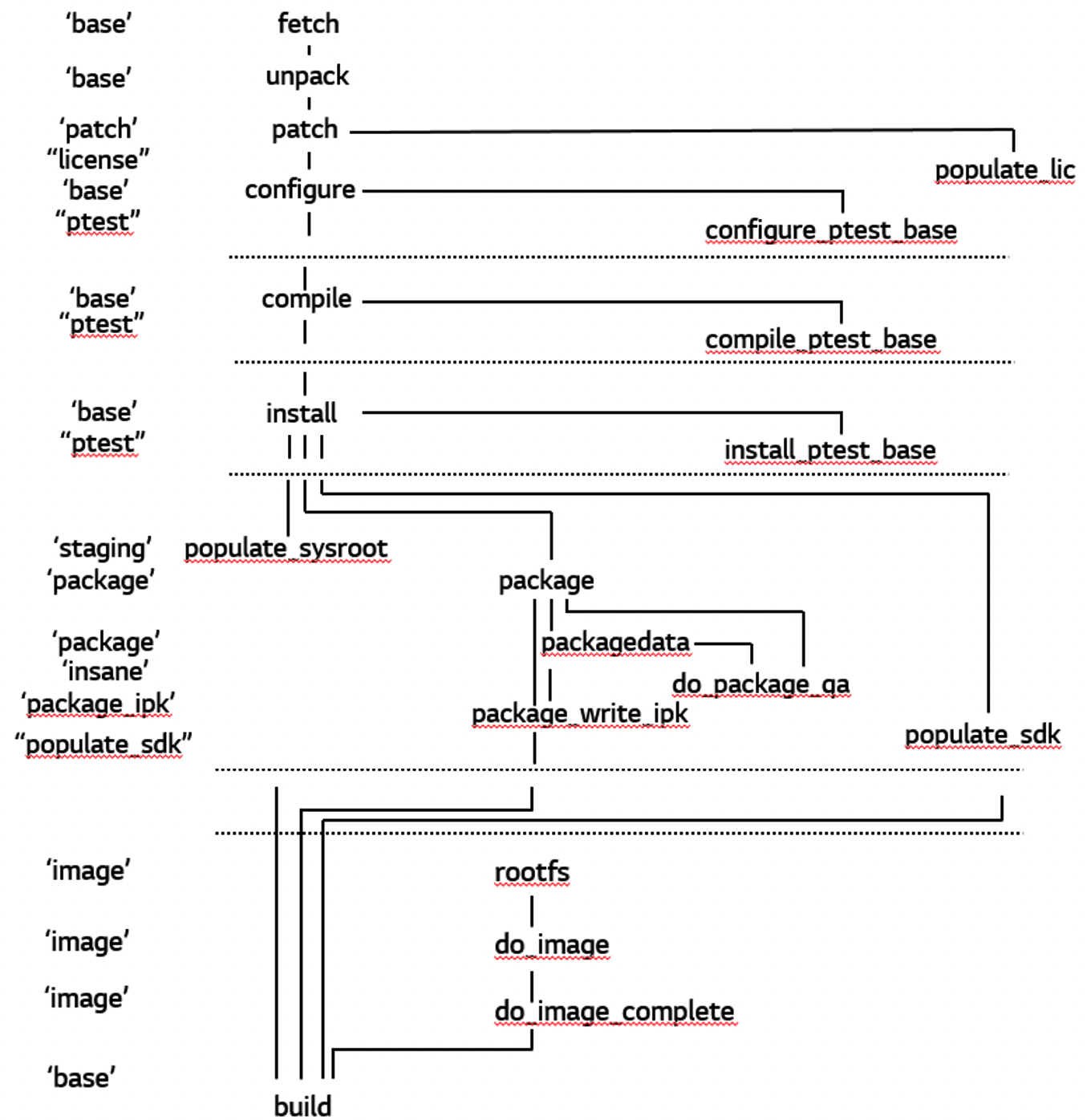 yocto - recipe 작성 1. do_fetch(), do_unpack(), do_patch(), license, source_mirror관련