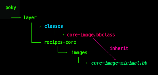 yocto - include, require, inherit, INHERIT yocto - include, require, inherit, INHERIT