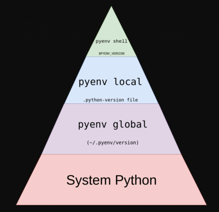 pyenv, pyenv-virtualenv