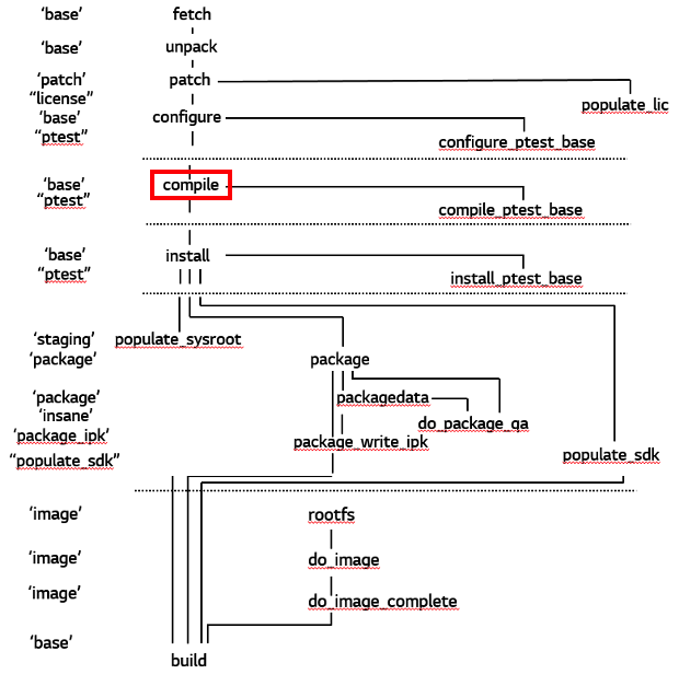 yocto - recipe 작성 2. do_configure(), do_compile(), Makefile, CMake, do_compile[network] = "1"