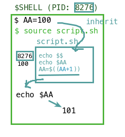 bash ,bash -c "", source, subshell vs childprocess