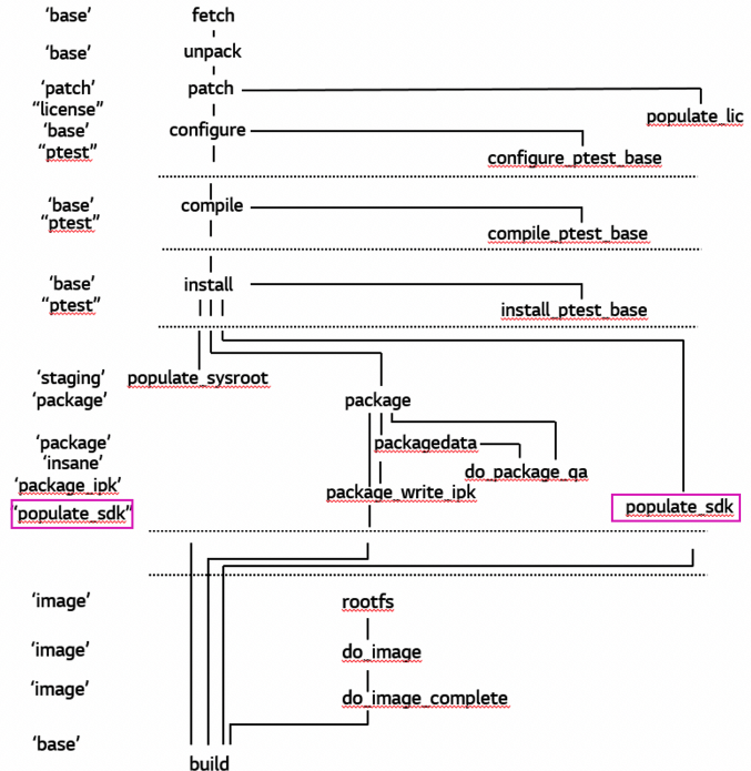 core-image-sato, SDK, TOOLCHAIN_HOST_TASK, populate_sdk, gdb, gdbserver, dev 패키지, debug tools 설치 ...