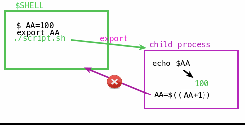 bash ,bash -c "", source, subshell vs childprocess