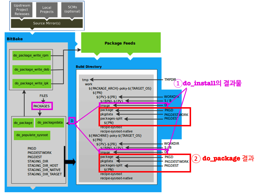 yocto - do_package(), package에 관해