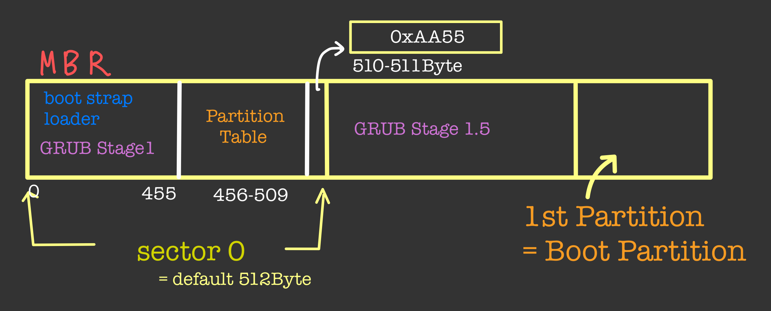1. 부트프로세스 / BIOS UEFI