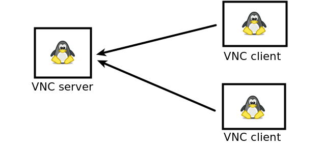 [Network] X11, VNC server / client 관리