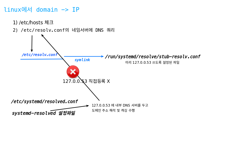 systemd가 관리하는 network : DNS, systemd-resolve