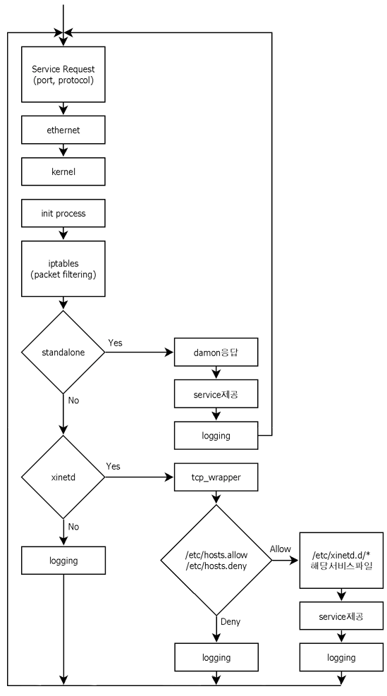 [Service] xinetd, tcp_wrapper, hosts.allow, hosts.deny
