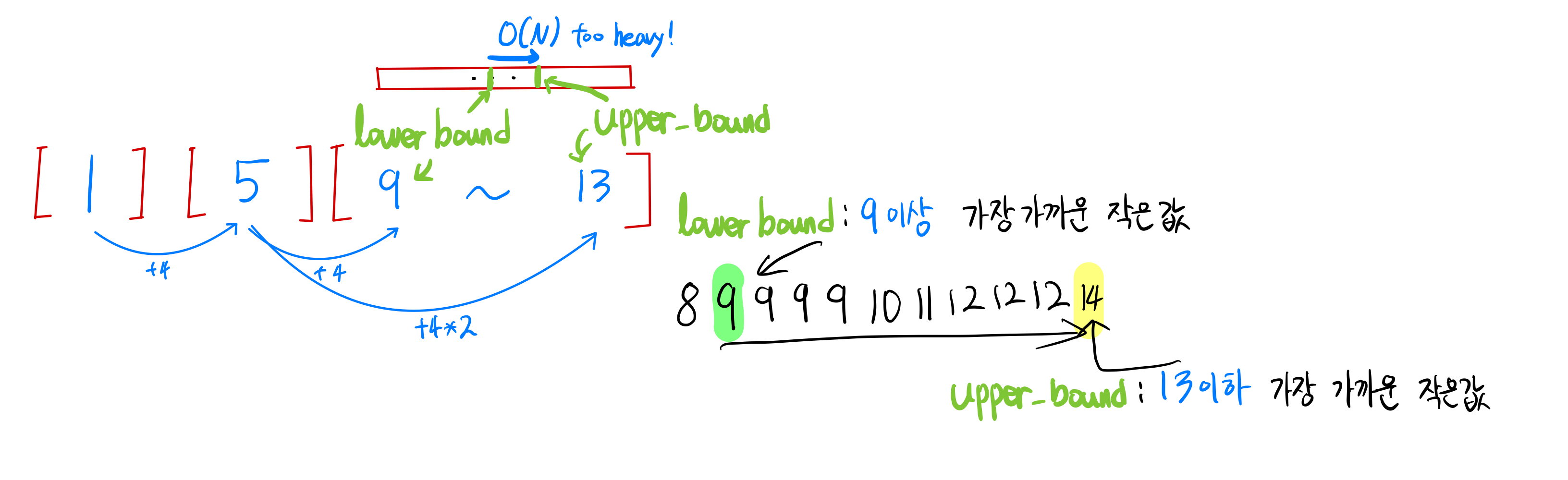 [algorithm] 탐색, Searching, Lower, Upper bound
