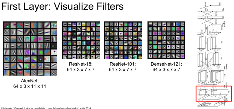 Lecture 12. Visualizing and Understanding