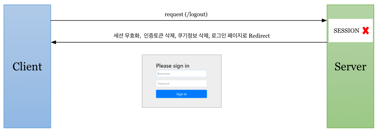 Spring Security - 기본 API와 Filter