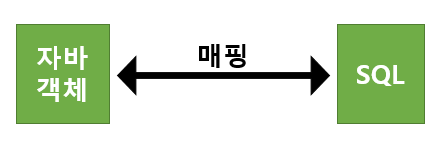 [Spring] ORM (Object Relational Mapping) 이란?