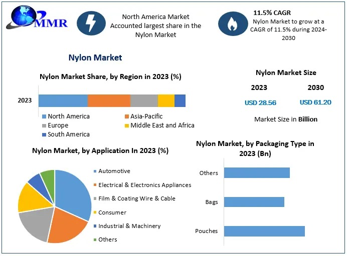 Nylon Market Global Size, Industry Trends, Revenue-2030