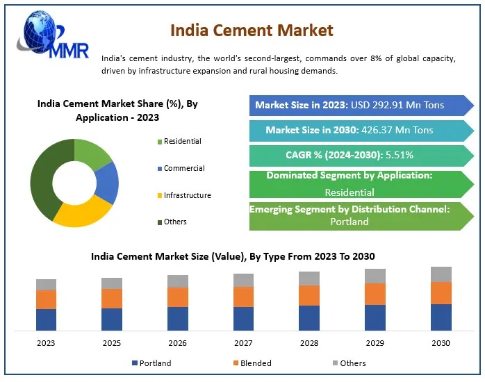 India Cement Market Share, Size Movements by Key Finding, Market-2030
