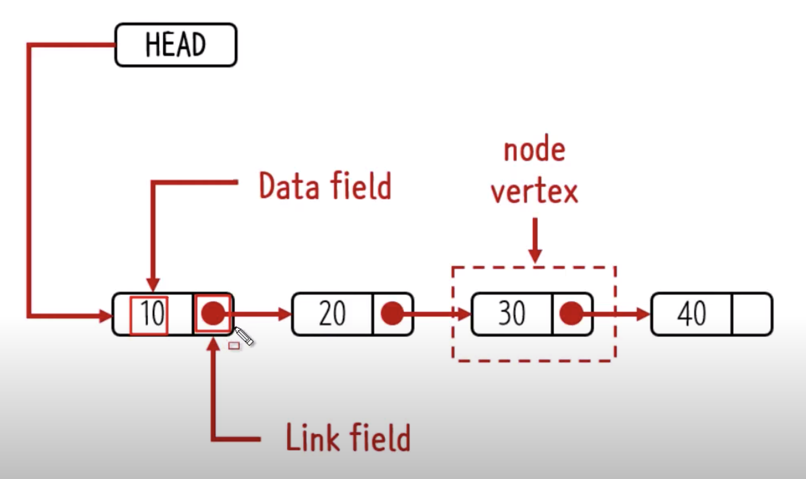 🔥 linked list & hash table
