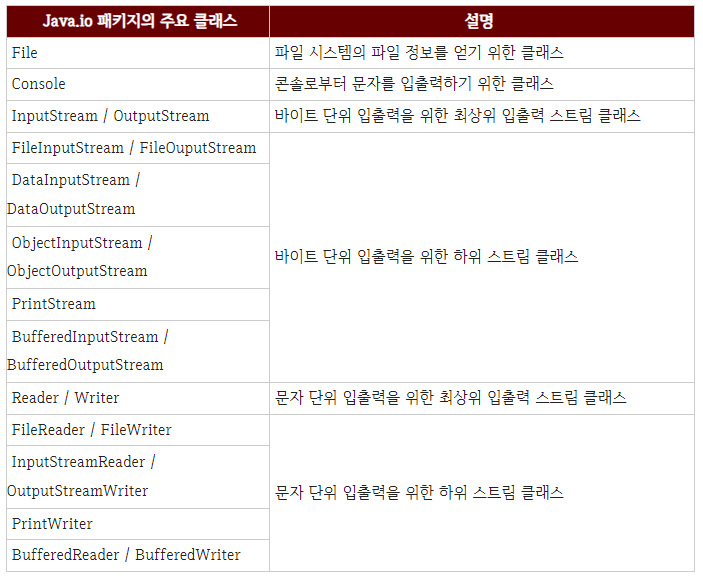 Java 10 데이타 입출력 5641