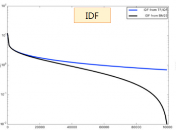 Elasticsearch 유사도 알고리즘 (TF/IDF, BM25 비교)