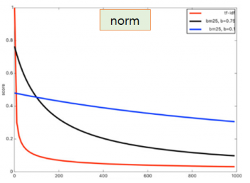 Elasticsearch 유사도 알고리즘 (TF/IDF, BM25 비교)