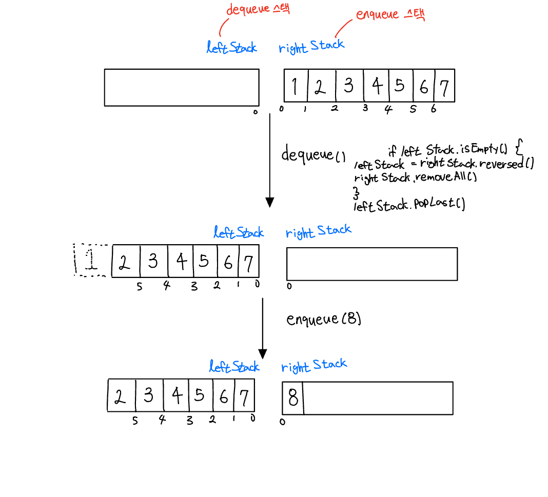 [Swift] Deque(덱) 구현 && BOJ 10866 -더블 스택(Double Stack)