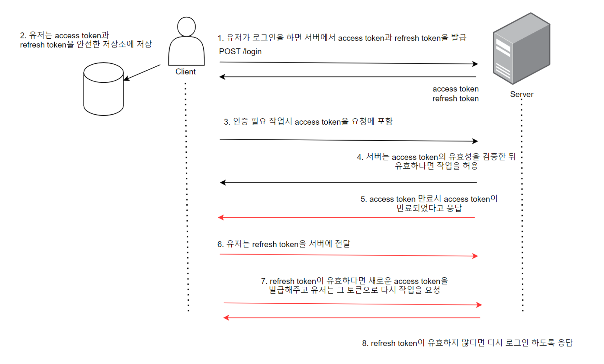 20241218 TIL : Refresh Token과 Redis