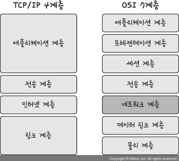 네트워크 (2) - TCP/IP 4계층 모델