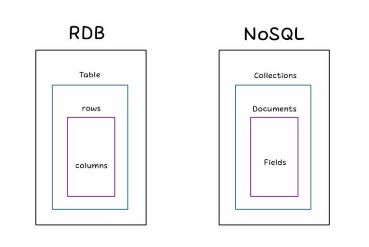 RDB와 NoSQL