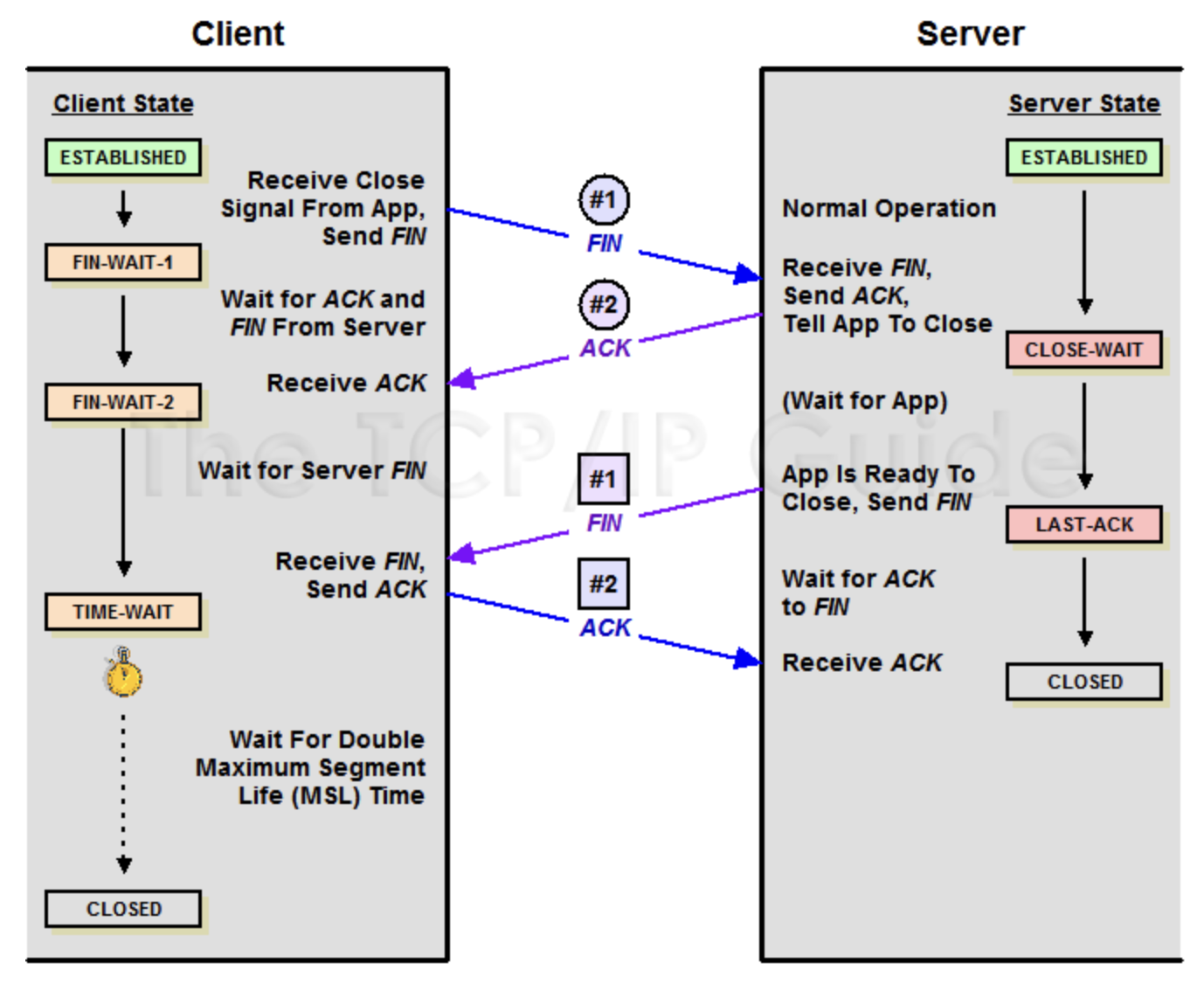 [ CS | 네트워크 ]- OSI 7 layers, UDP, TCP/IP