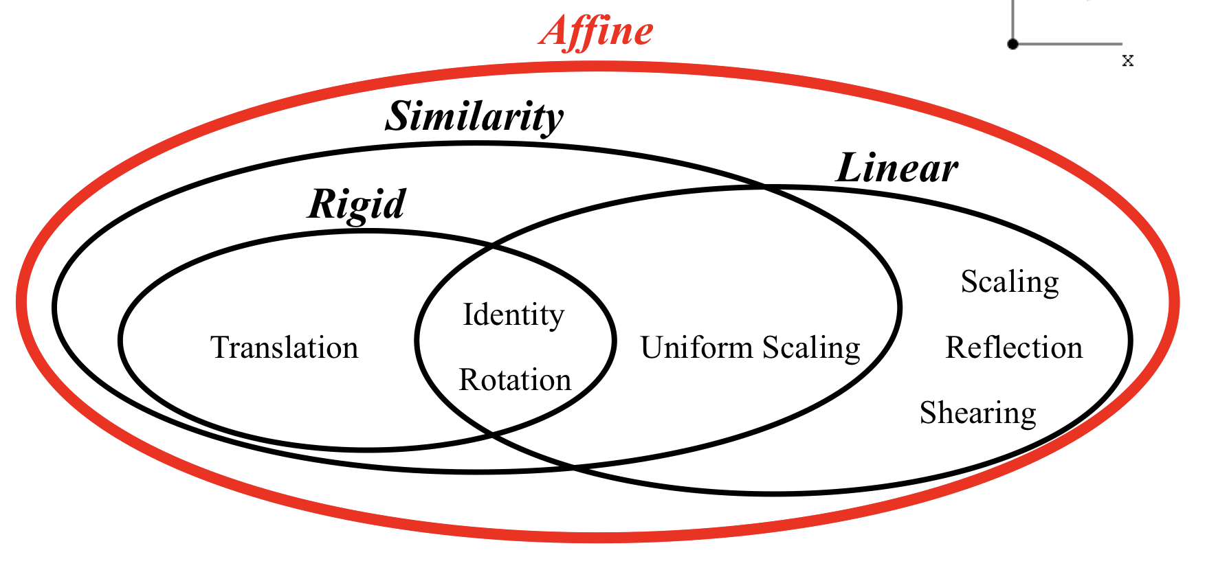 Affine Transformation