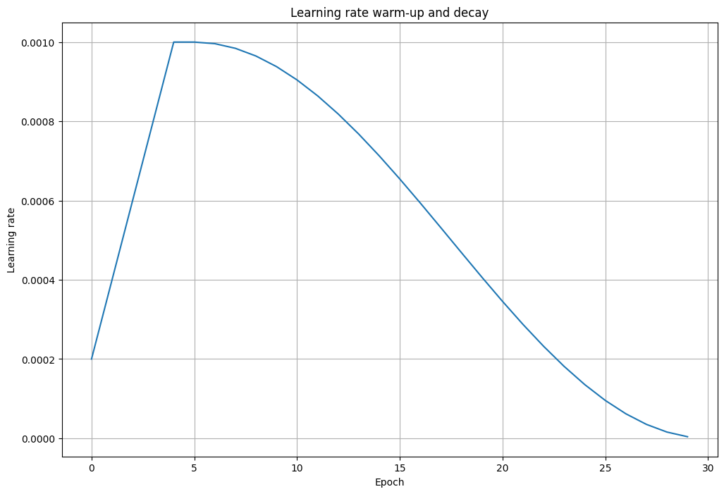 Learning rate warm-up (w/ decay) Learning rate warm-up (w/ decay)
