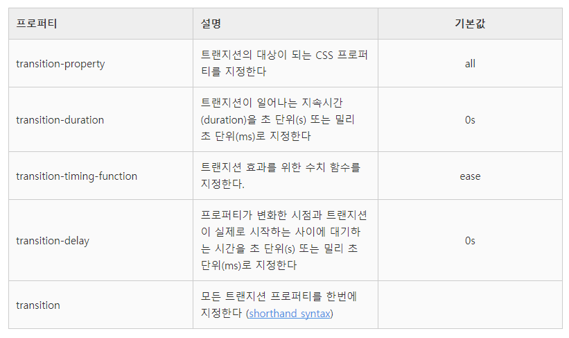 [HTML/CSS] transition