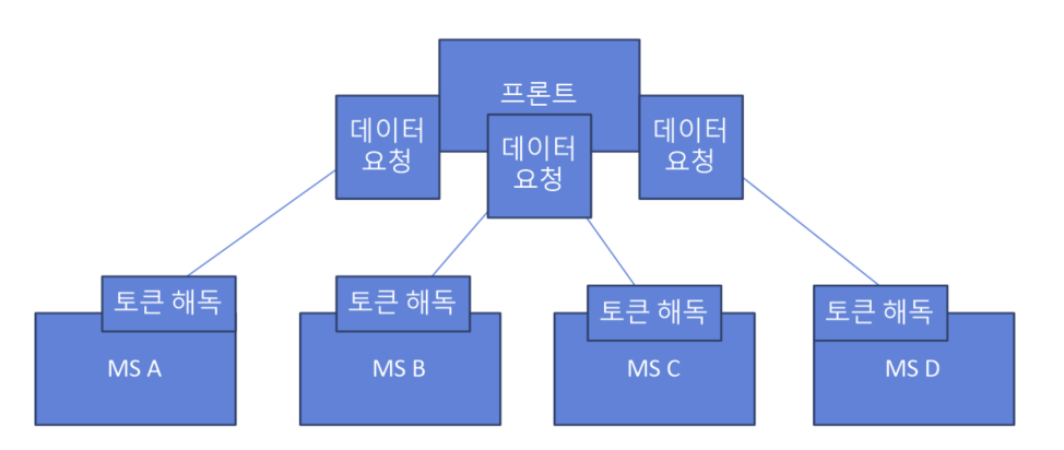 최종프로젝트 MSA 적용기 #8 - API GATEWAY + JWT