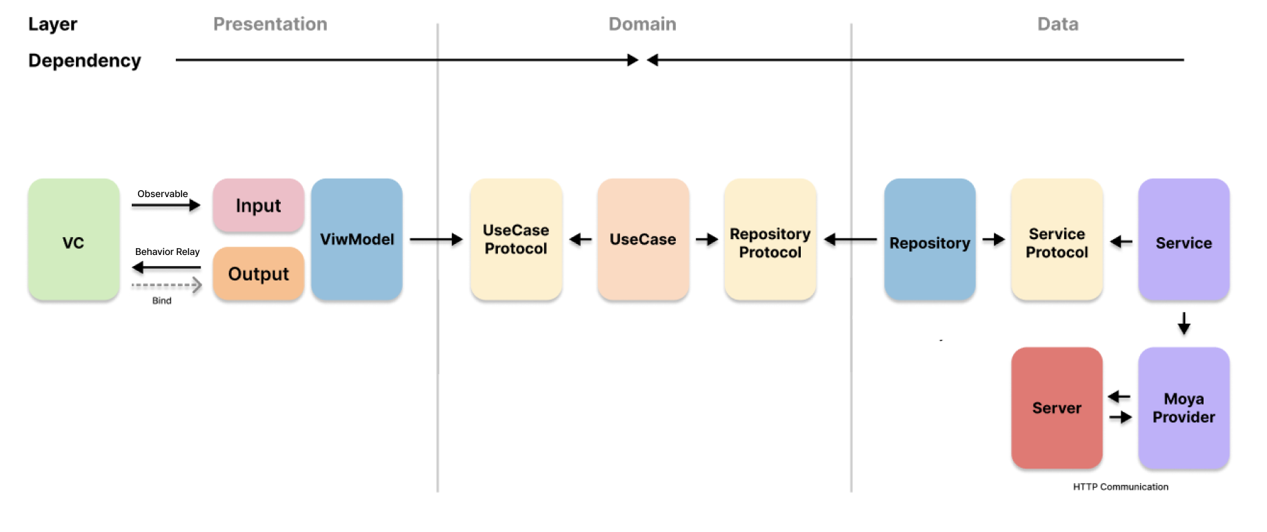[iOS] Fitapat: MVVM + 클린 아키텍처 + RxSwift, Presentation Layer 도입기