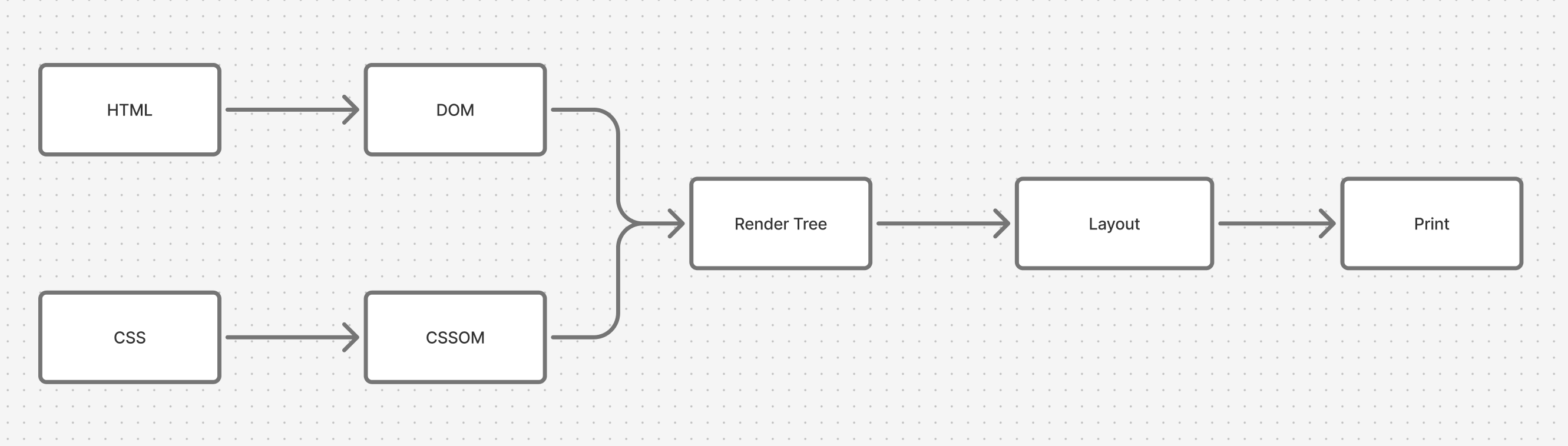 [FE] CRP(Critical Rendering Path)
