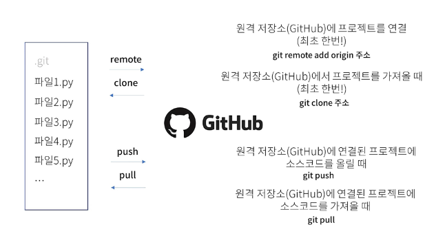 4일차_Git, GitHub 소스코드 관리