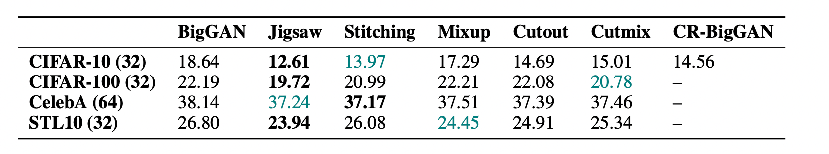 Negative Data Augmentation Review