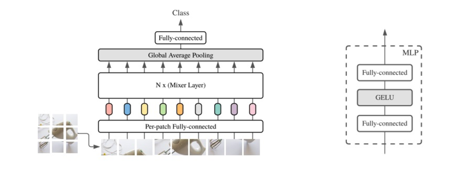 MLP-Mixer: An all-MLP Architecture for Vision Review