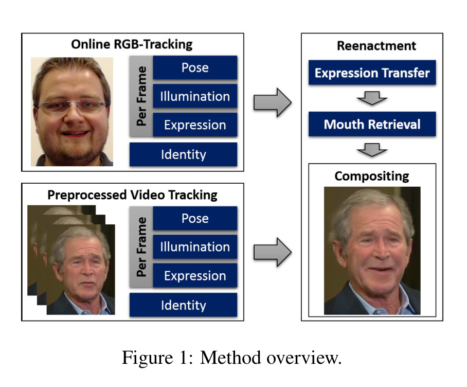 Face2Face: Real-time Face Capture and Reenactment of RGB Videos Review