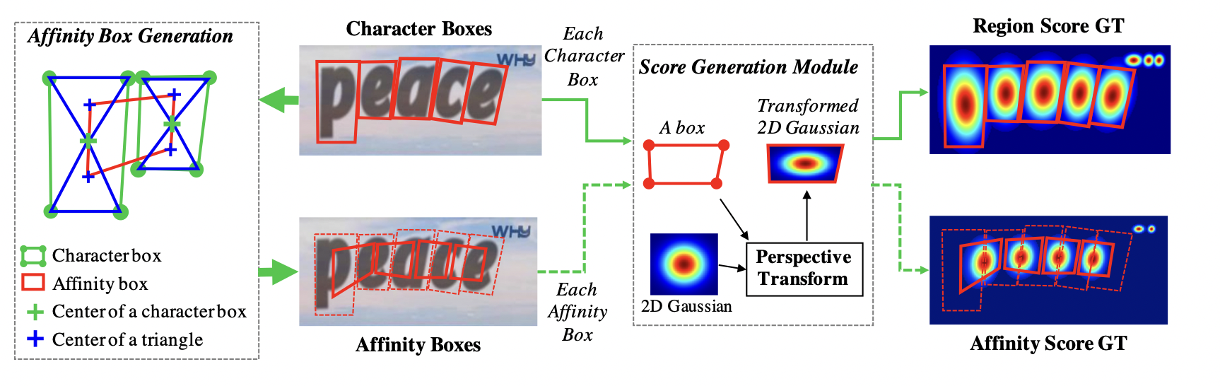 easyOCR paper - CRAFT(Character Region Awareness for Text Detection) Review