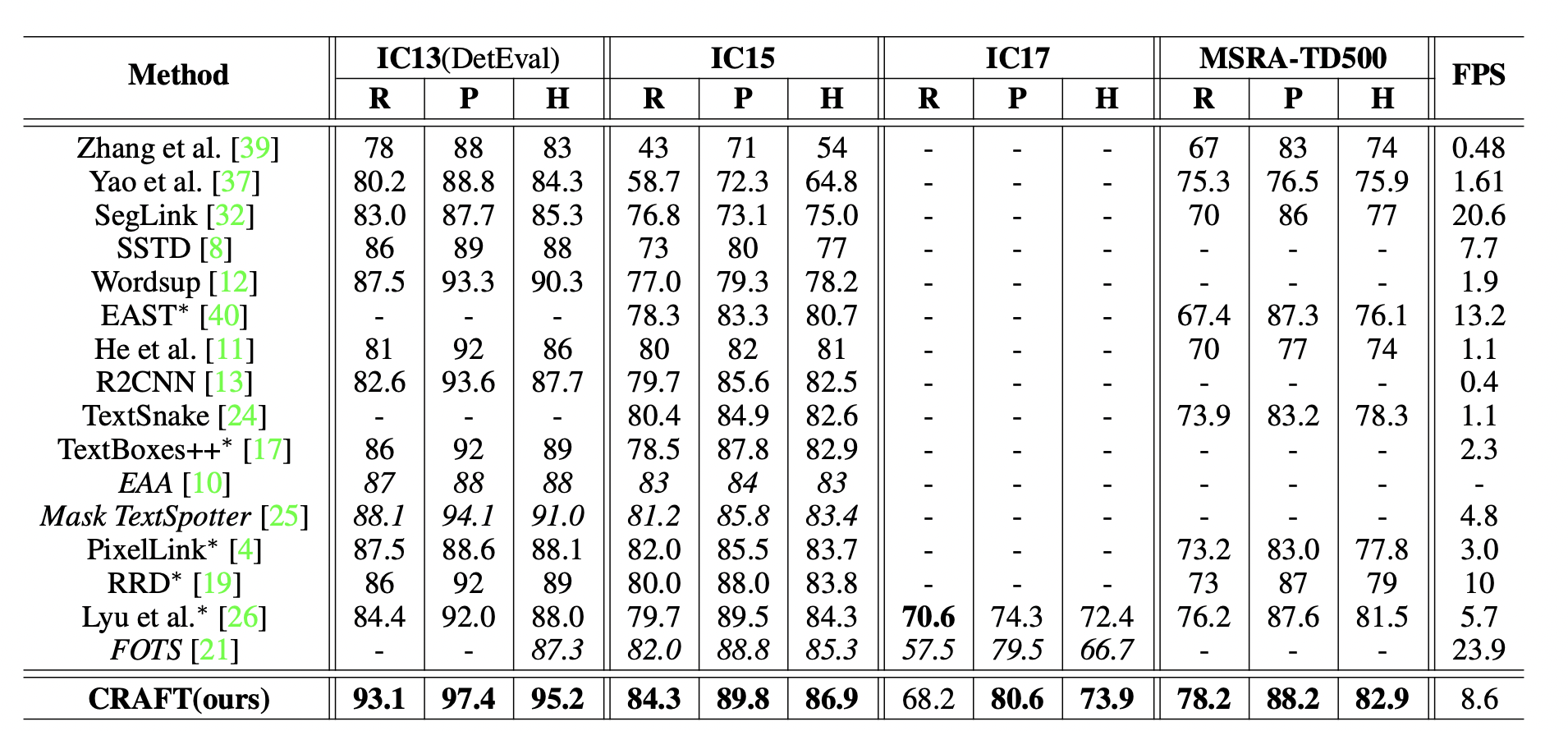 easyOCR paper - CRAFT(Character Region Awareness for Text Detection) Review