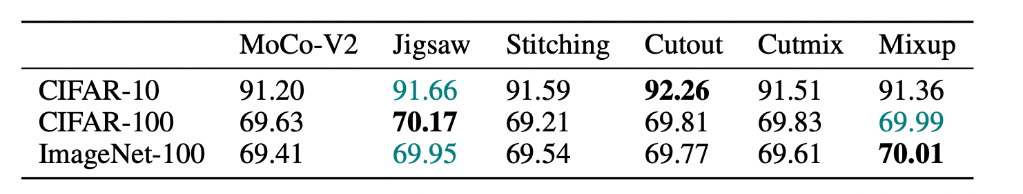 Negative Data Augmentation Review