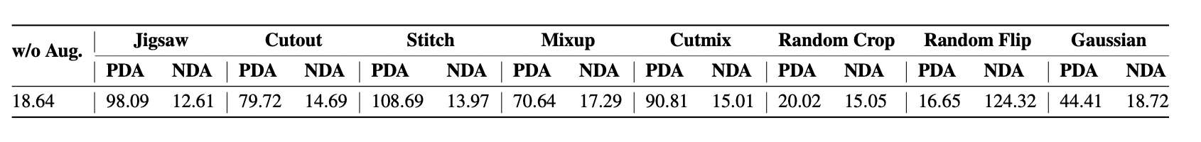 Negative Data Augmentation Review