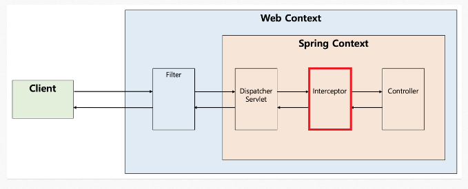 Filter/Interceptor / AOP