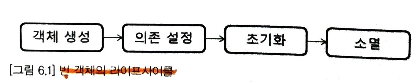 챕터6) 빈 라이프사이클과 범위