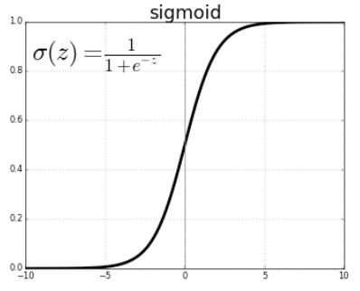 🧐 대체 시그모이드(Sigmoid) 함수가 뭔데?