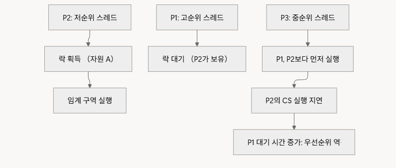 BJ.9 스핀락(spinlock) 뮤텍스(mutex) 세마포(semaphore) 각각 특징과 차이