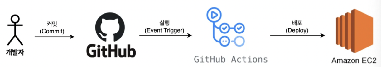 [EC2] CI/CD 기본 개념 및 Github Actions 기본 사용법