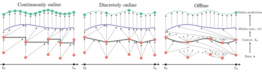[Arxiv 2022] Neural CDE for Online Prediction Tasks