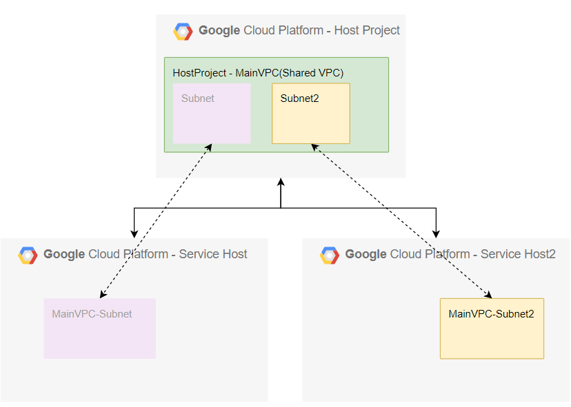 [GCP] Shared VPC